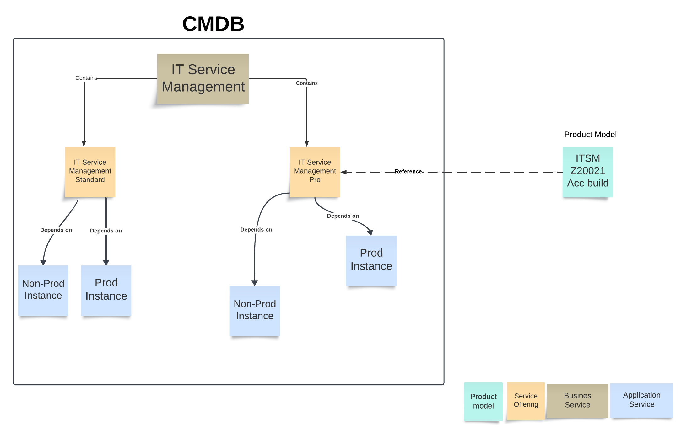 Aligning Sold Products and Install Base Items with CMDB | I'm Ahmed