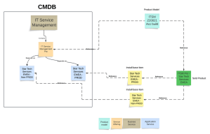 Aligning Sold Products and Install Base Items with CMDB | I'm Ahmed